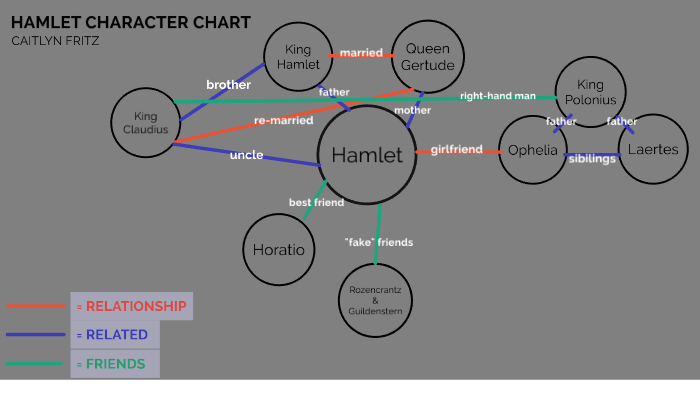 Hamlet Character Chart by Caitlyn Fritz on Prezi