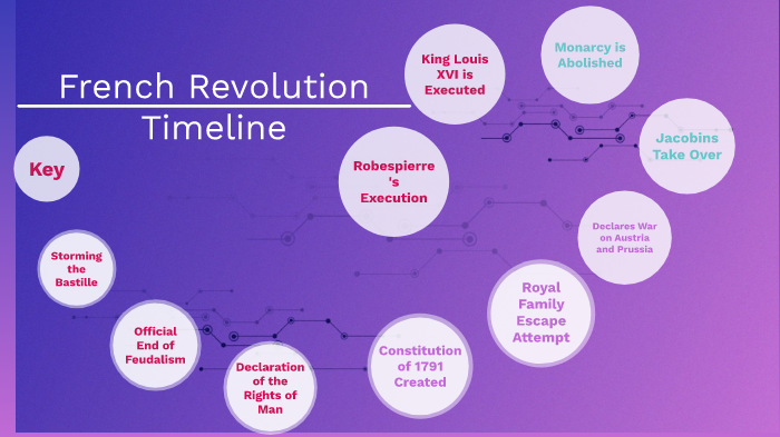 French Revolution Timeline by Noel Sidman on Prezi