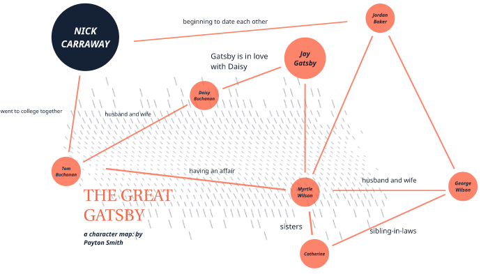 Payton Smith The Great Gatsby Character Map by Payton Smith on Prezi