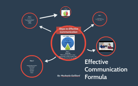 Effective Communication Formula by Myckayla Gailliard on Prezi
