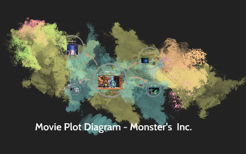 Movie Plot Diagram - Monster's Inc. by Sophie Lacson on Prezi