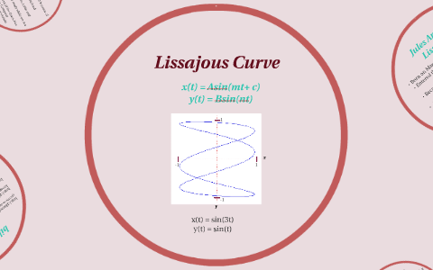 Lissajous Curve by n k on Prezi