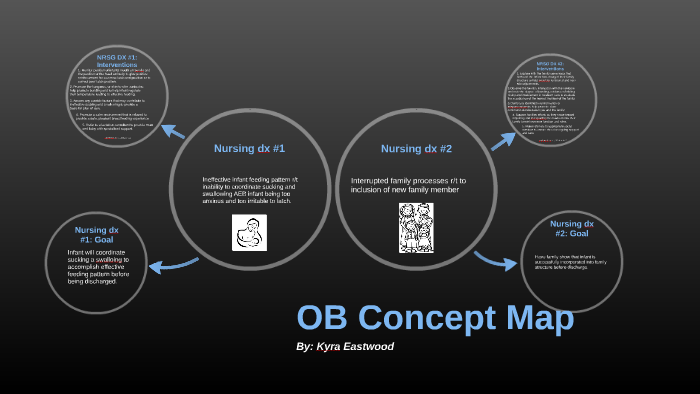 OB Concept Map by Kyra Eastwood on Prezi