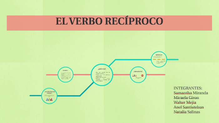 EL VERBO RECÍPROCO by Natalia Salinas on Prezi