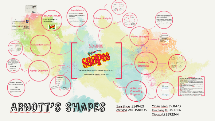 Arnott’s Shapes by ZAN ZHOU on Prezi
