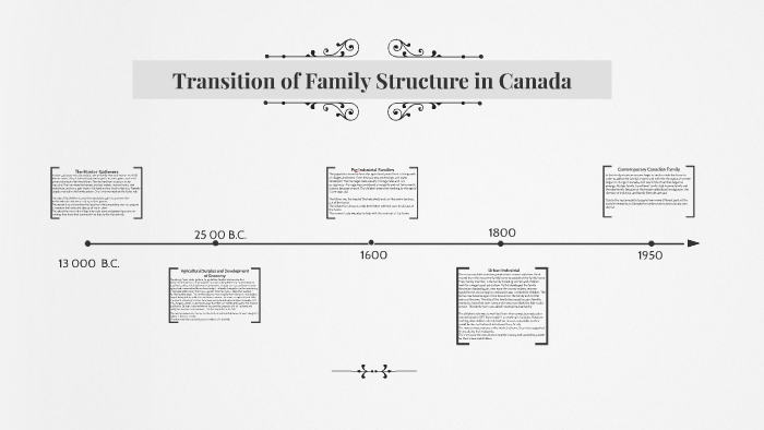 Transition Of Family Structure In Canada By Caleb Tolton transition-of-family-structure-in-canada-by-caleb-tolton