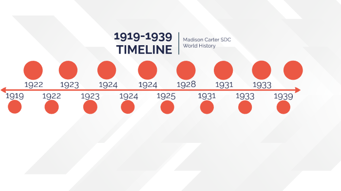 Timeline SDC History by Madison Carter on Prezi
