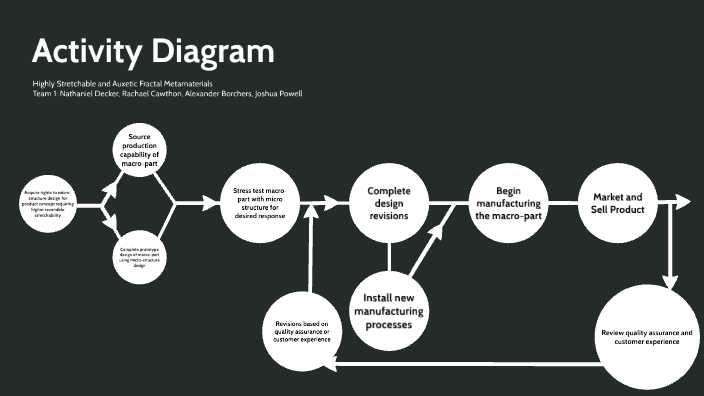 Team-1-Activity Diagram by Nathaniel Decker on Prezi