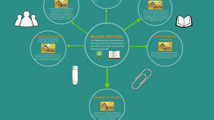 MAPA MENTAL DE ENTORNOS DE APRENDIZAJE UNAD by stephany restrepo on Prezi