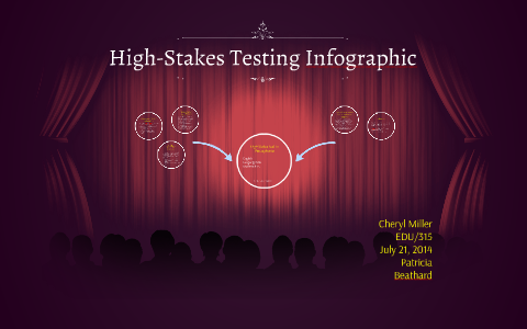 High-Stakes Testing Infographic by cheryl miller on Prezi