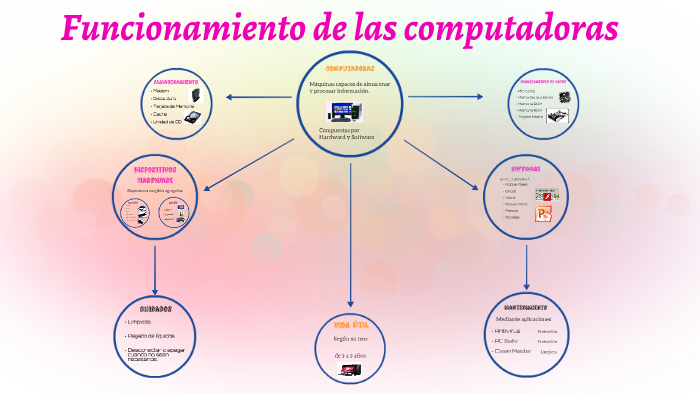 Funcionamiento de las computadoras by milflor vecas on Prezi