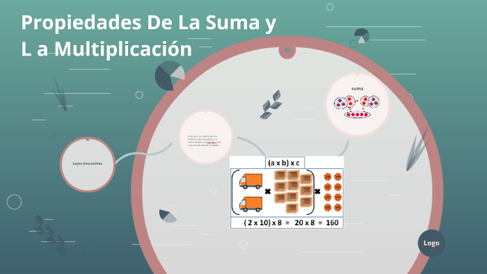 Propiedades De La Suma y L a Multiplicación by Diana Coronado
