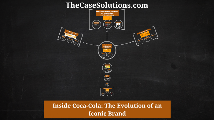 Inside Coca-Cola: The Evolution of an Iconic Brand by TheCaseSolutions ...