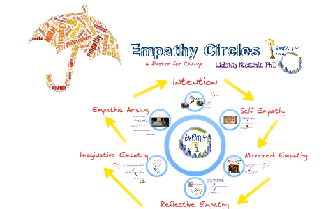 Empathy Circles by Lidewij Niezink on Prezi