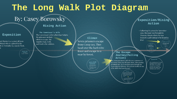 The Long Walk Plot Diagram by Casey Borowsky on Prezi