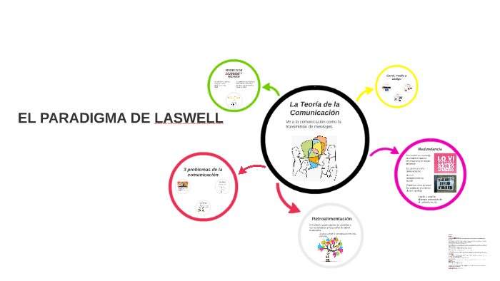 EL PARADIGMA DE LASWELL by Ana Guzman on Prezi