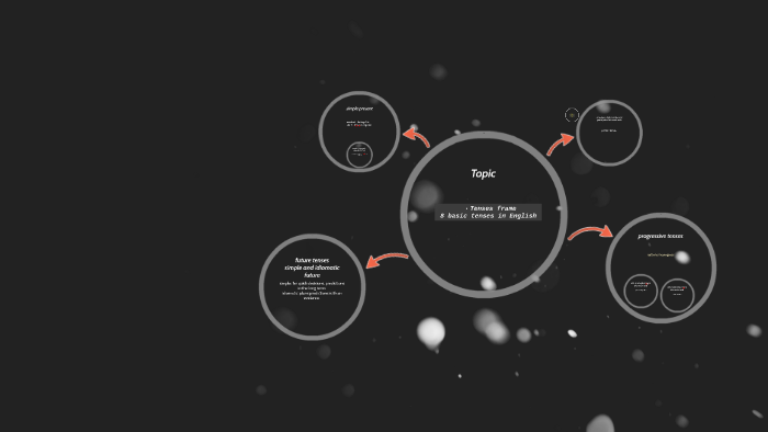 Tenses frame by Héctor Noriega y San román on Prezi