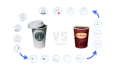 Starbucks vs. Tim Hortons by Rebecca Kempen on Prezi