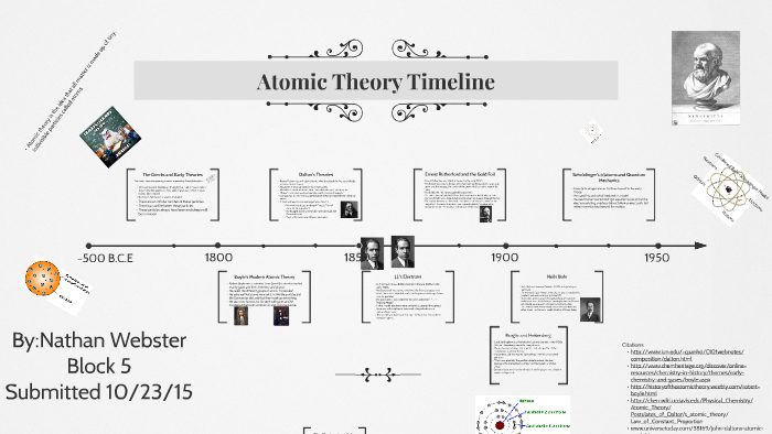 History Of Atomic Theory Timeline Timetoast Timelines