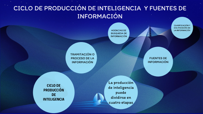 CICLO DE PRODUCCIÓN DE INTELIGENCIA by Carlos David Chacaguasay Alarcon ...