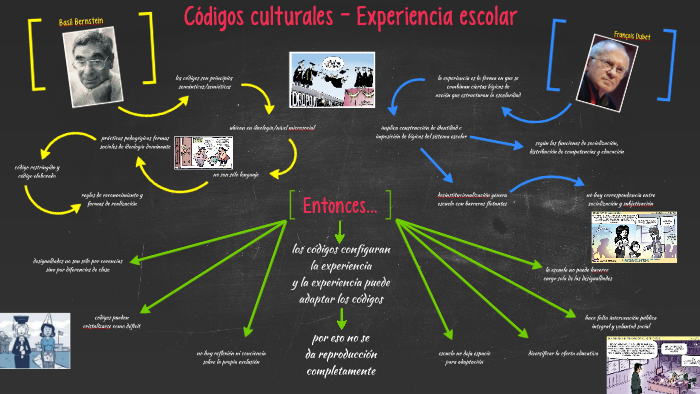 Códigos culturales - Experiencia escolar by Tasha Vignau on Prezi