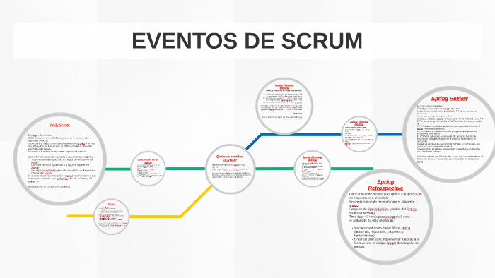 EVENTOS DE SCRUM by Juan Carlos Viatela Sánchez on Prezi
