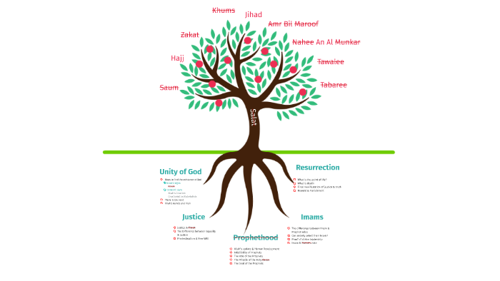 Roots of Religion by Zaineb Latif on Prezi