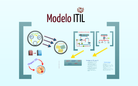Modelo ITIL by Guillermo Ponce on Prezi