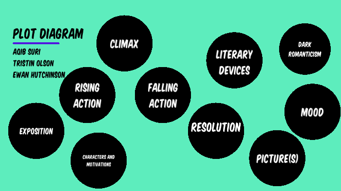 Plot diagram "The Man in the Well" by Aqib Suri on Prezi