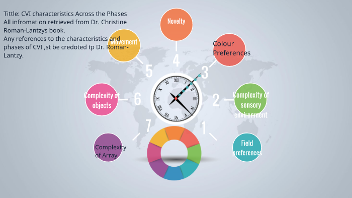 CVI characteristics Across the Phases by Shahanaz Parveen on Prezi