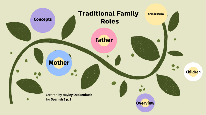 Traditional Family Roles by Hayley Quakenbush on Prezi