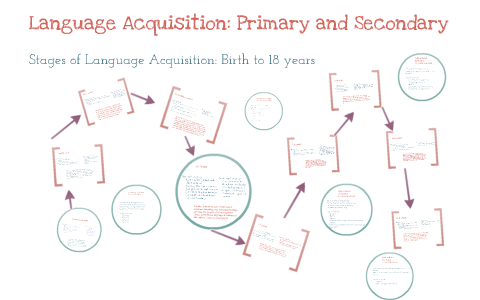 Language Acquisition of L1 and L2 Timeline by Amber Loren on Prezi