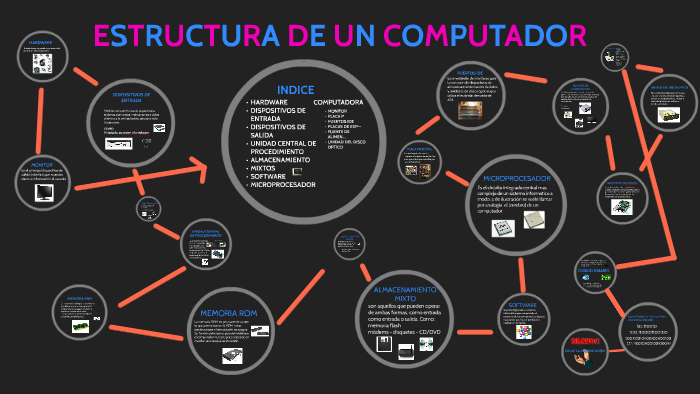 ESTRUCTURA DE UN COMPUTADOR by Jhojana Garces Rincon on Prezi