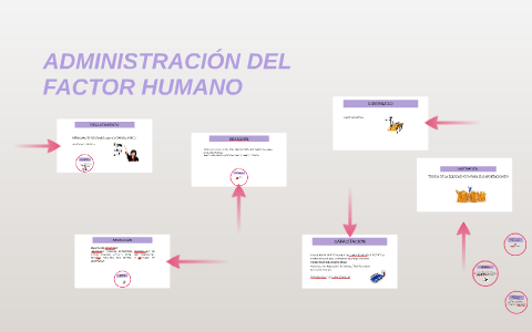 ADMINISTRACIÓN DEL FACTOR HUMANO by cecilia romero on Prezi