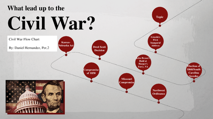 Civil War Flow Chart by Daniel Hernandez on Prezi