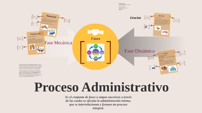 Fases del Proceso Administrativo by Martha Torres on Prezi