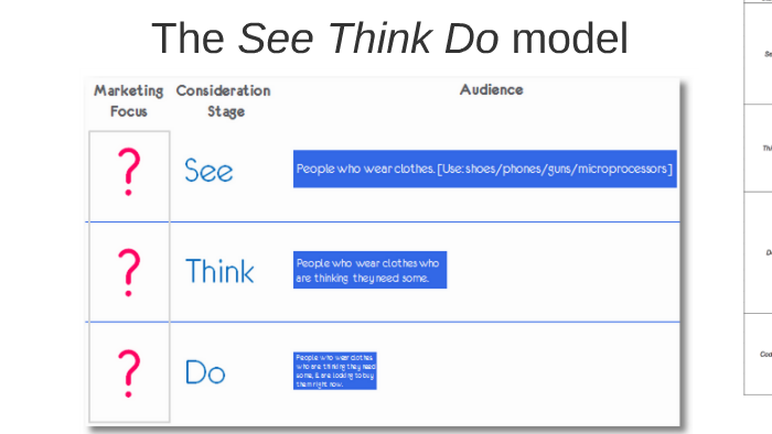 The See Think Do model by Seamus McCauley on Prezi