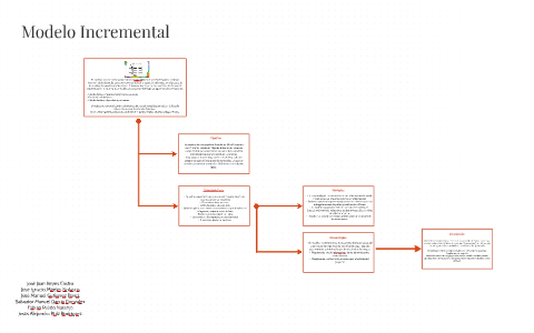 Modelo Incremental by on Prezi