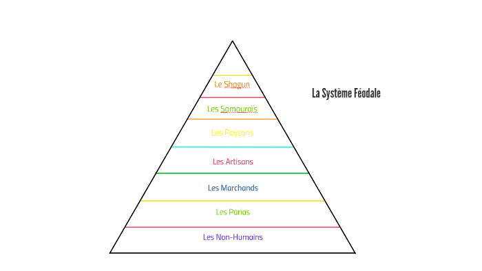 La système feodale by Julliana Ramos on Prezi