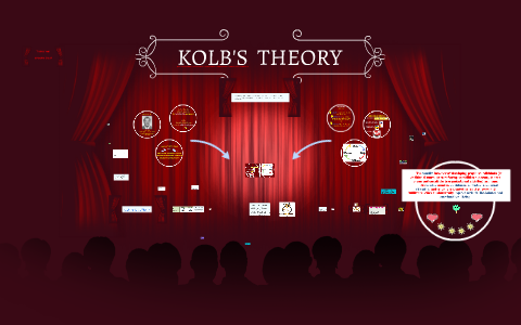 KOLB'S THEORY by mariam labib on Prezi