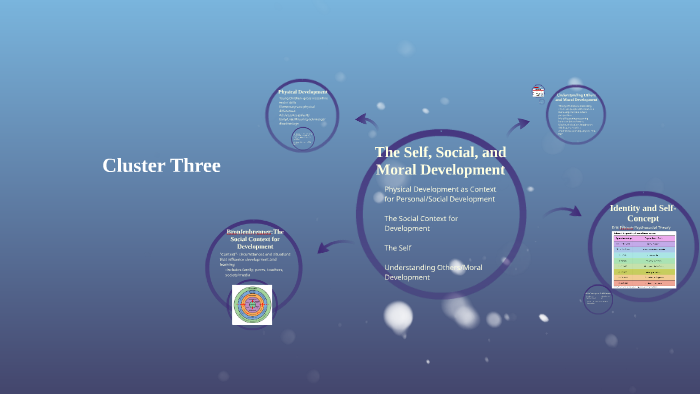The Self, Social, and Moral Development by Amanda Kesterson on Prezi
