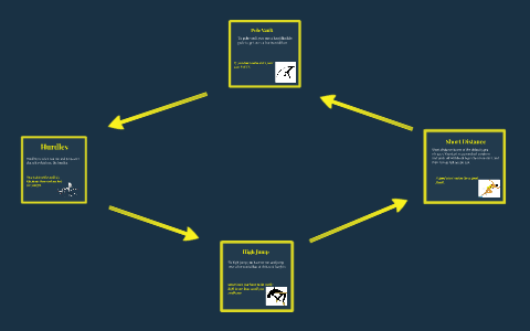 Hurldes by Tyler Hulse on Prezi
