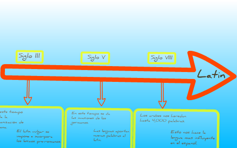 Linea de tiempo del latin by Lucia Chamorro on Prezi