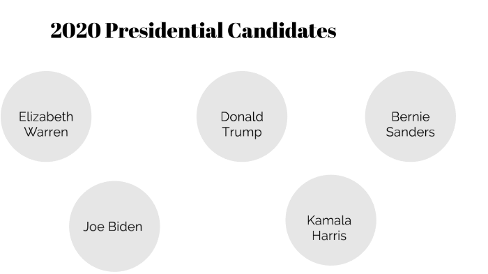 2020 Presidential Candidates by Hayden Baker on Prezi