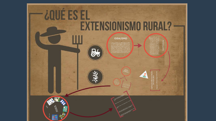 ¿QUE ES EL EXTENSIONISMO RURAL? by DANIEL VASQUEZ on Prezi