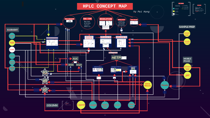 FINAL_HPLC CONCEPT MAP by Pei Yu Hung on Prezi