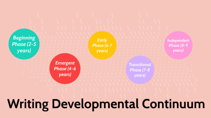 Task 1- Developmental Continuum by Olivia Lochrie