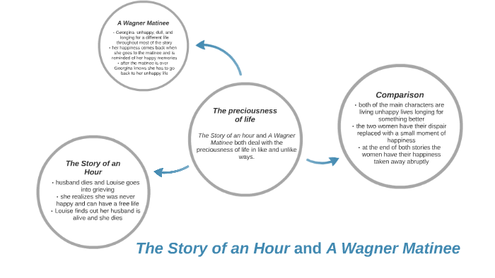 The Story of an Hour and A Wagner Matinee by kassidy moreno on Prezi
