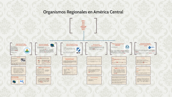 Organización de Estados Centroamericanos (ODECA) by Jimena Guadamuz on ...