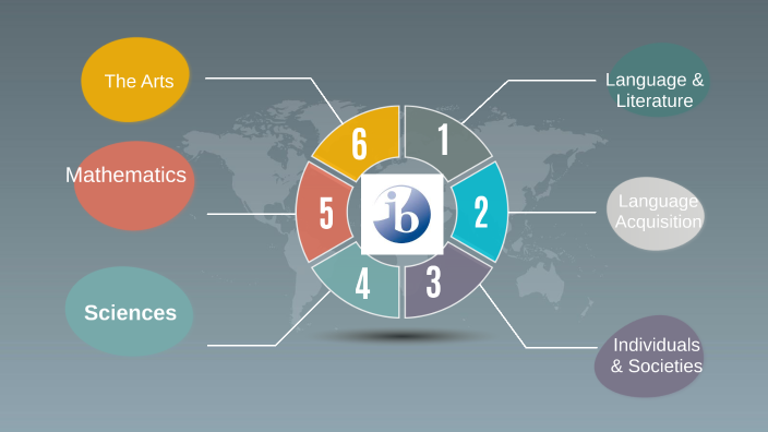 Choose your IB programme by Helen Forey on Prezi